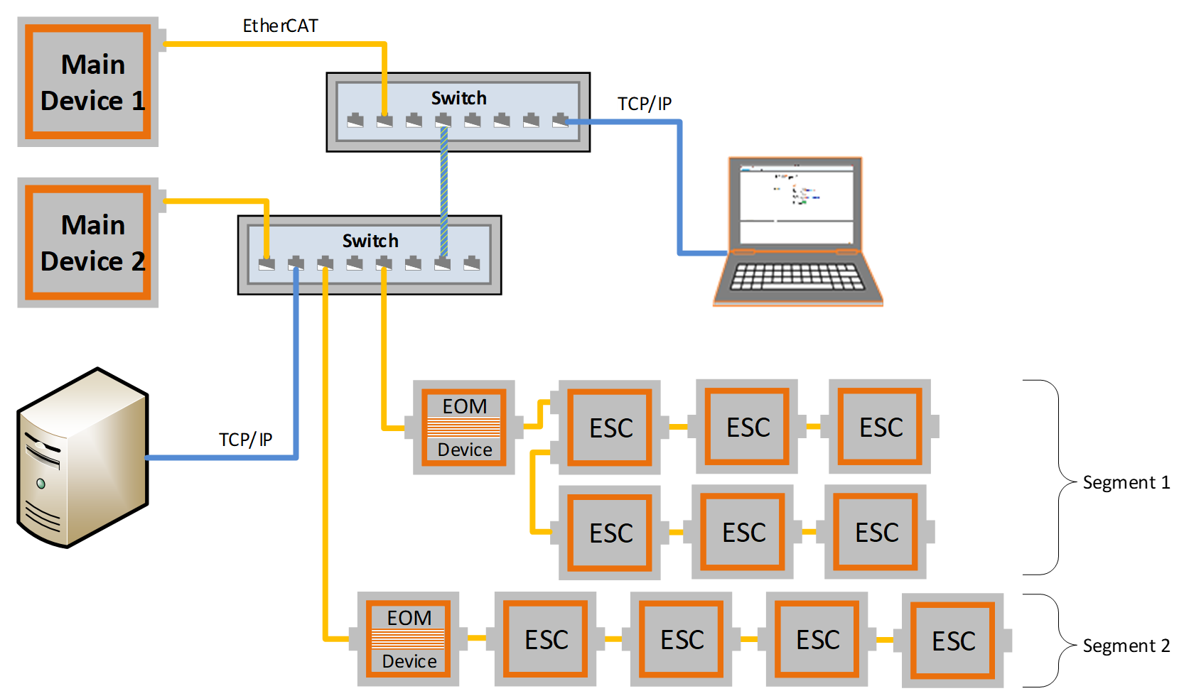 ITネットワーク内のEtherCAT - acontis